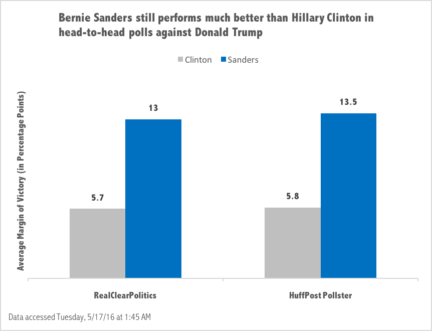 Bernie Sanders Is Correct: He Polls Better than Hillary Clinton Against ...