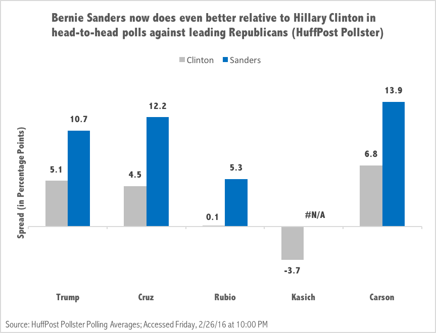 Bernie Sanders Is Correct: He Polls Better than Hillary Clinton Against ...
