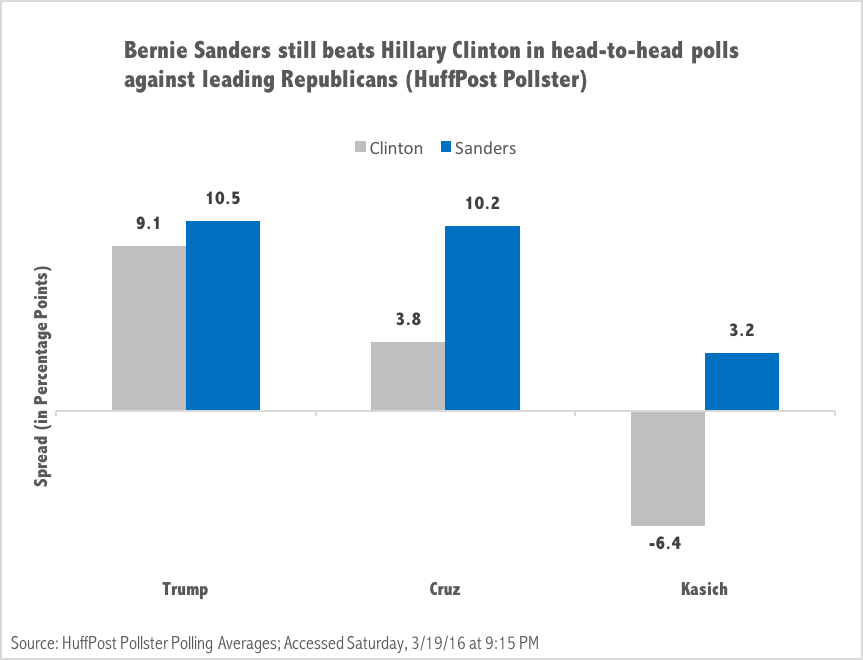 Bernie Sanders Is Correct: He Polls Better than Hillary Clinton Against ...