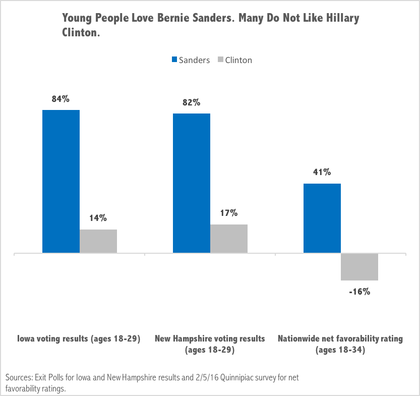 Evidence Indicates that Bernie Sanders is the Democrats’ Best Shot at ...