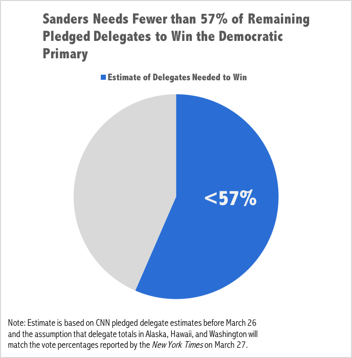 Bernie Sanders Needs Less than 57 Percent of the Remaining Vote to Win ...